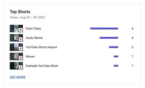 How To Use Youtube Shorts Analytics And Remix Metrics Social Media Examiner