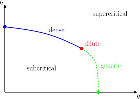 figure 3 from nesting statistics in the o n loop model on random