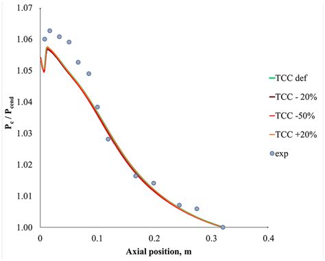 Normalized Axial Pressure Distribution For Various Tcc Download Scientific Diagram