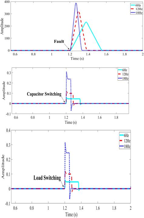 Detection Waveform Of Voltage Ripple At Different Frequencies Download Scientific Diagram
