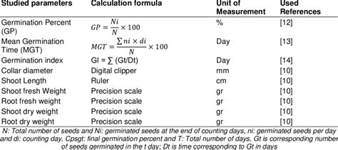 Seed Germination And Seedling Growth Parameters Formulas And Units Download Scientific Diagram