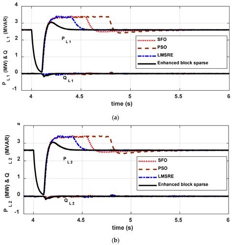 Adaptive Pi Control Strategy For Optimal Microgrid Autonomous Operation