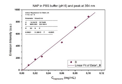 Fig S4 Calibration Curve Of Nap In Pbs Buffer Ph 6 Download