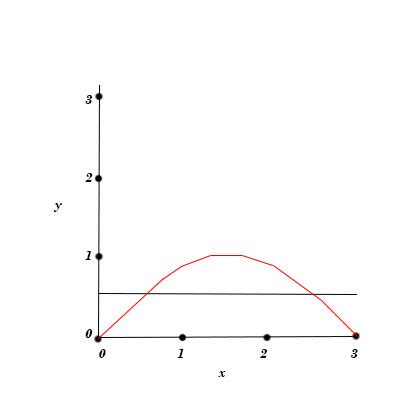 The Diagram Below Contains The Graph Of F X Sin X On The Interval Pi And The Line Y