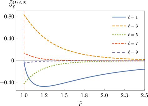 Figure 1 From Extremal Black Holes In Dynamical Chern Simons Gravity Semantic Scholar