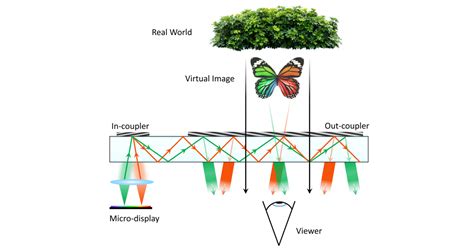 Waveguide Based Augmented Reality Displays