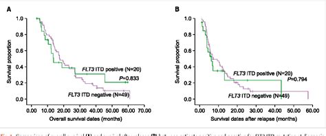 Figure 1 From Prognostic Significance Of The Flt3 Itd Mutation In Patients With Normal Karyotype