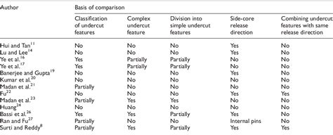 Table 1 From Automated Identification Of Complex Undercut Features For Side Core Design For Die