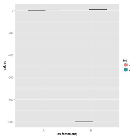 Automatic Dodging Or Positiondodge Not Enforced On Boxplots With Missing Values · Issue 688