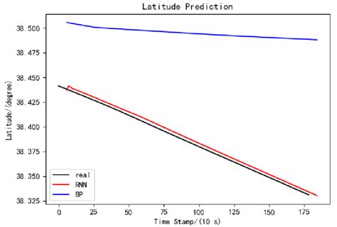 Comparison Of Latitude Prediction Results Download Scientific Diagram