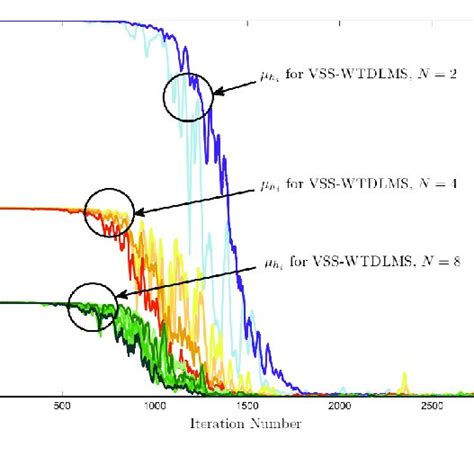 The Number Of Filter Coefficients Versus The Filter Length M In