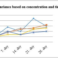 Color Variance Graph Of The Samples Based On Concentration And Time R Download Scientific