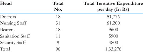 Detail Of Manpower Deployment Made And Expenditure Incurred For