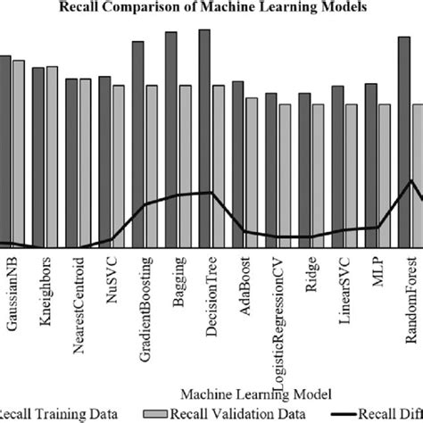 Model Comparison For Recall The Graph Is In Descending Order Based On Download Scientific