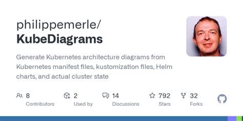 Github Philippemerlekubediagrams Generate Kubernetes Architecture Amaan Khan