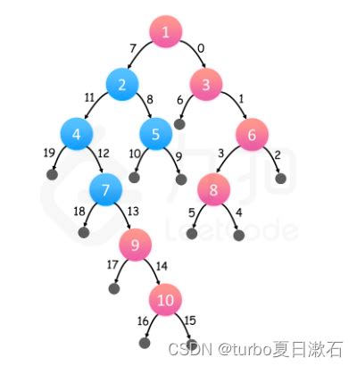 LeetCode算法递归类二叉树的右视图