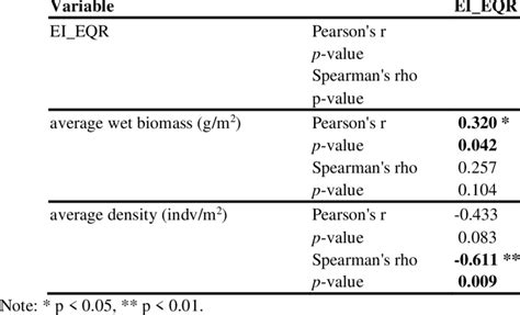 Correlation Matrix For Wet Biomass Density And Ei Eqr Download