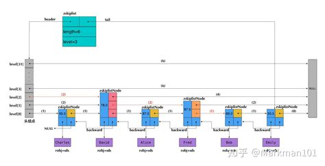 Redis内部数据结构之跳表 知乎