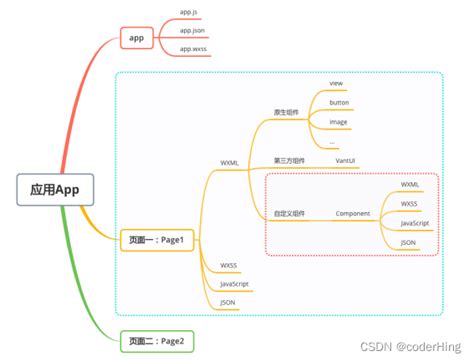 微信小程序 小程序开发微信小程序技术栈 Csdn博客