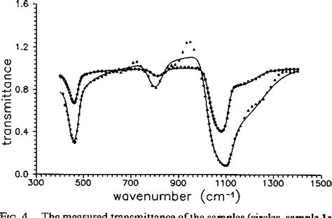 Figure 4 From Interpretation Of Infrared Transmittance Spectra Of Sio2