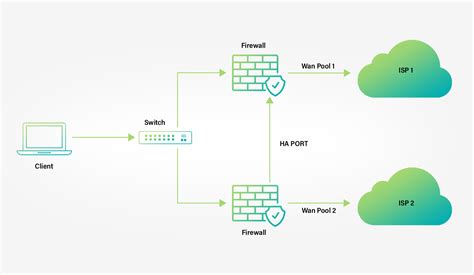 firewalls on high availability ha benefits and challenges gbb