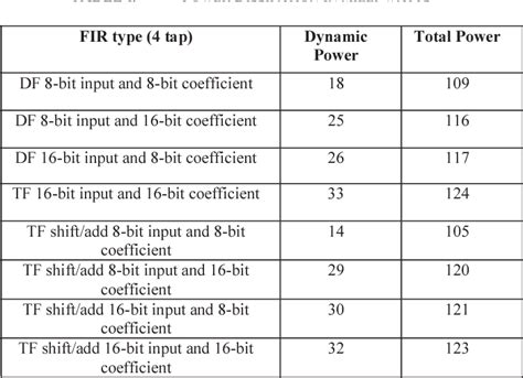 Table I From Low Power Vlsi Transposed Structure Fir Filter Using Shiftadd Architecture