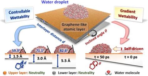 层间距离调控双层二维材料的可控梯度润湿性 Acs Applied Materials And Interfaces X Mol