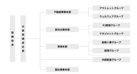 組織グループ概要日産ネットワークホールディングス