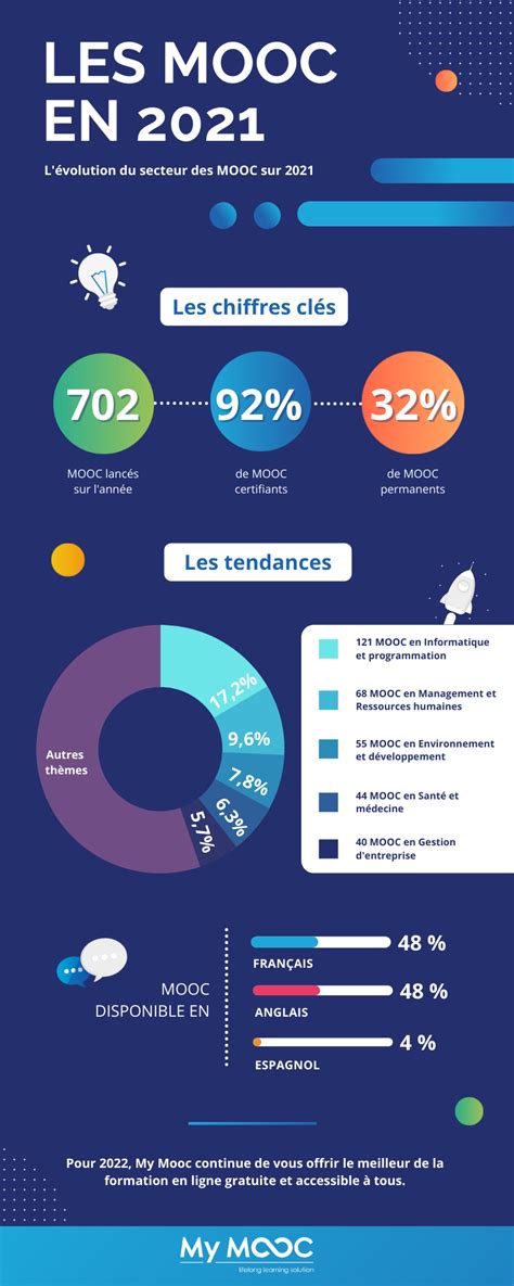 Bilan MOOC de l année 2021 My Mooc le blog