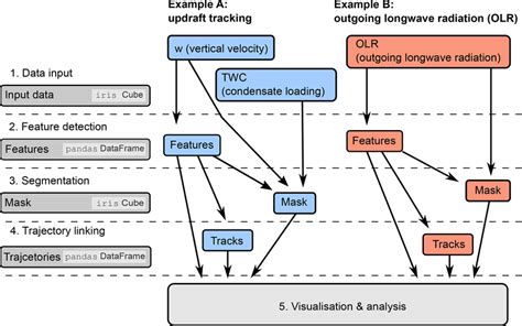 Schematic Overview Of The General Workflow Of The Tobac Tracking