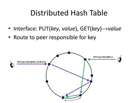 ppt a sybil proof distributed hash table powerpoint presentation free download id 2215994
