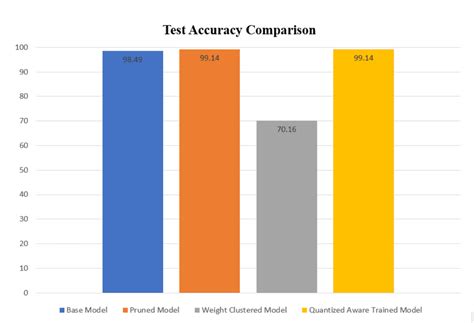 Tensorflow Model Optimization Toolkit A Deep Dive
