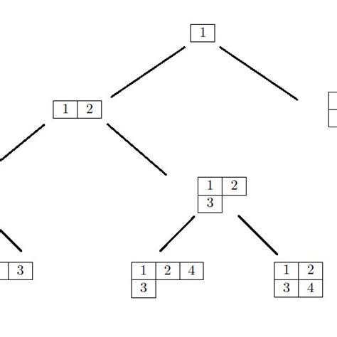 The Leaves Of This Tree Parametrize The Gelfand Tsetlin Basis Of The Download Scientific