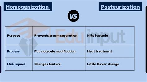 Difference Between Homogenization And Pasteurization