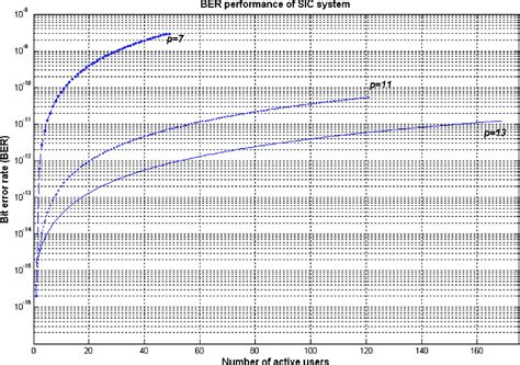 figure 1 from analytical comparison of optical code division multiple access systems with and