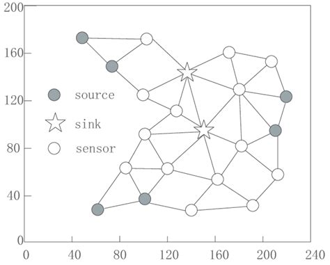 The Routing Process Using Maximum Data Collection Rate Scheme