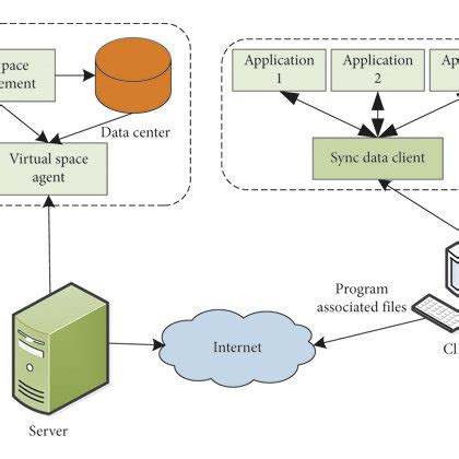 Data Synchronization System Architecture Download Scientific Diagram