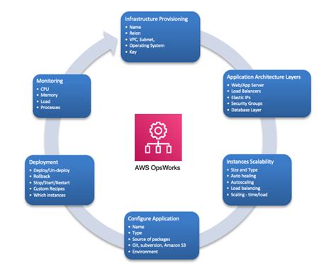Aws Opsworks Introduction To Devops On Aws