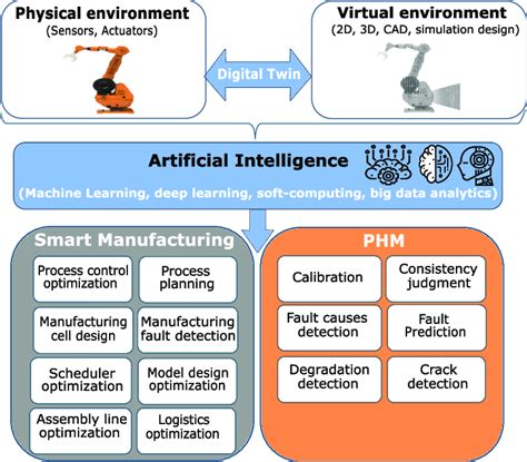 Dt Based Smart Manufacturing Using Big Data Analytics And Ai Ml Download Scientific Diagram