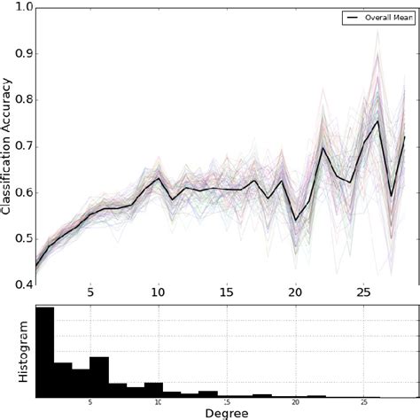 Figure 1 From Dynamic Stacked Generalization For Node Classification On Networks Semantic Scholar