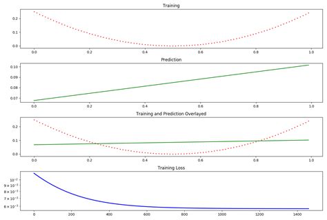 Tensorflow Neural Network Cannot Learn A Simple Function Cross