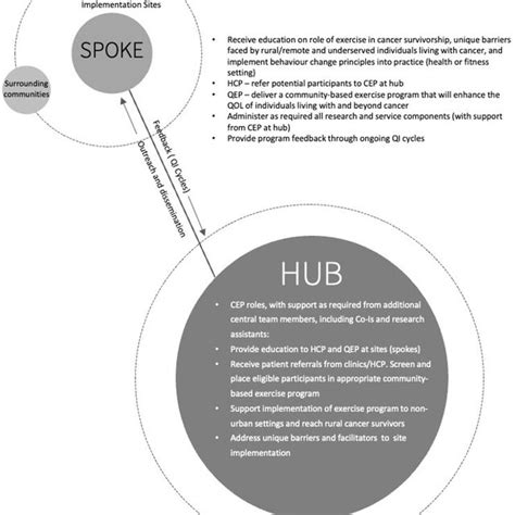 Exercise Oncology Survivorship Hub And Spoke Model Cep Clinical Download Scientific Diagram