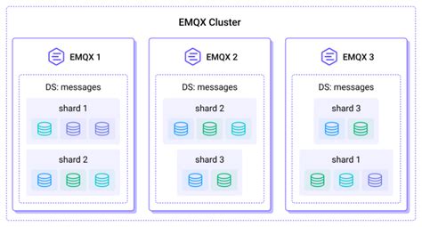 Emqx Enterprise 57 Released Durable Sessions Message Schema Validation And Advanced Rule