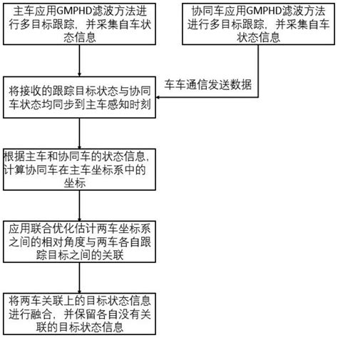 一种基于车车通信的多目标协同跟踪的方法与流程
