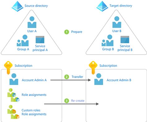 개별 Vss Azure 구독을 사용하여 디렉터리 테넌트 변경 Microsoft Learn
