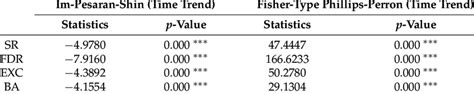Summary Of Panel Unit Root Tests Download Scientific Diagram