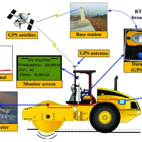 Pdf A Review On Roller Compaction Quality Control And Assurance Methods For Earthwork In Five