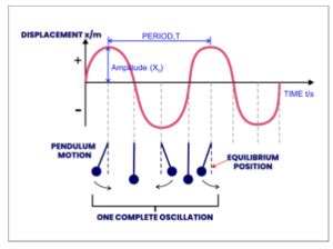 Oscillations Study Mind