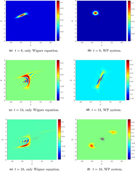 The Wp System In 2 D Phase Space Wigner Functions Obtained By Solving Download Scientific