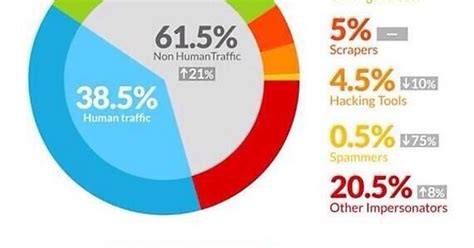 Majority Of Web Traffic Now Are Bots Imgur
